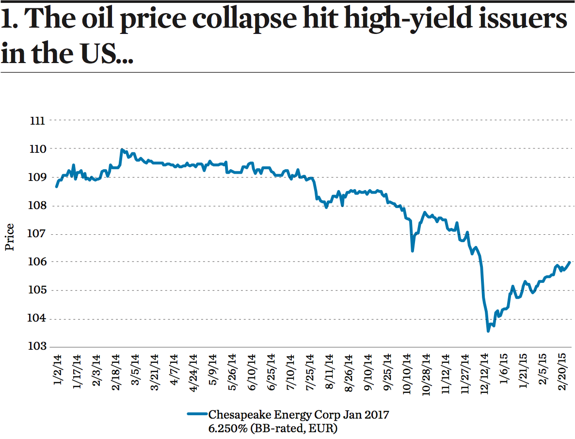 Oil price impact on high-yield | Asset Class Reports | IPE