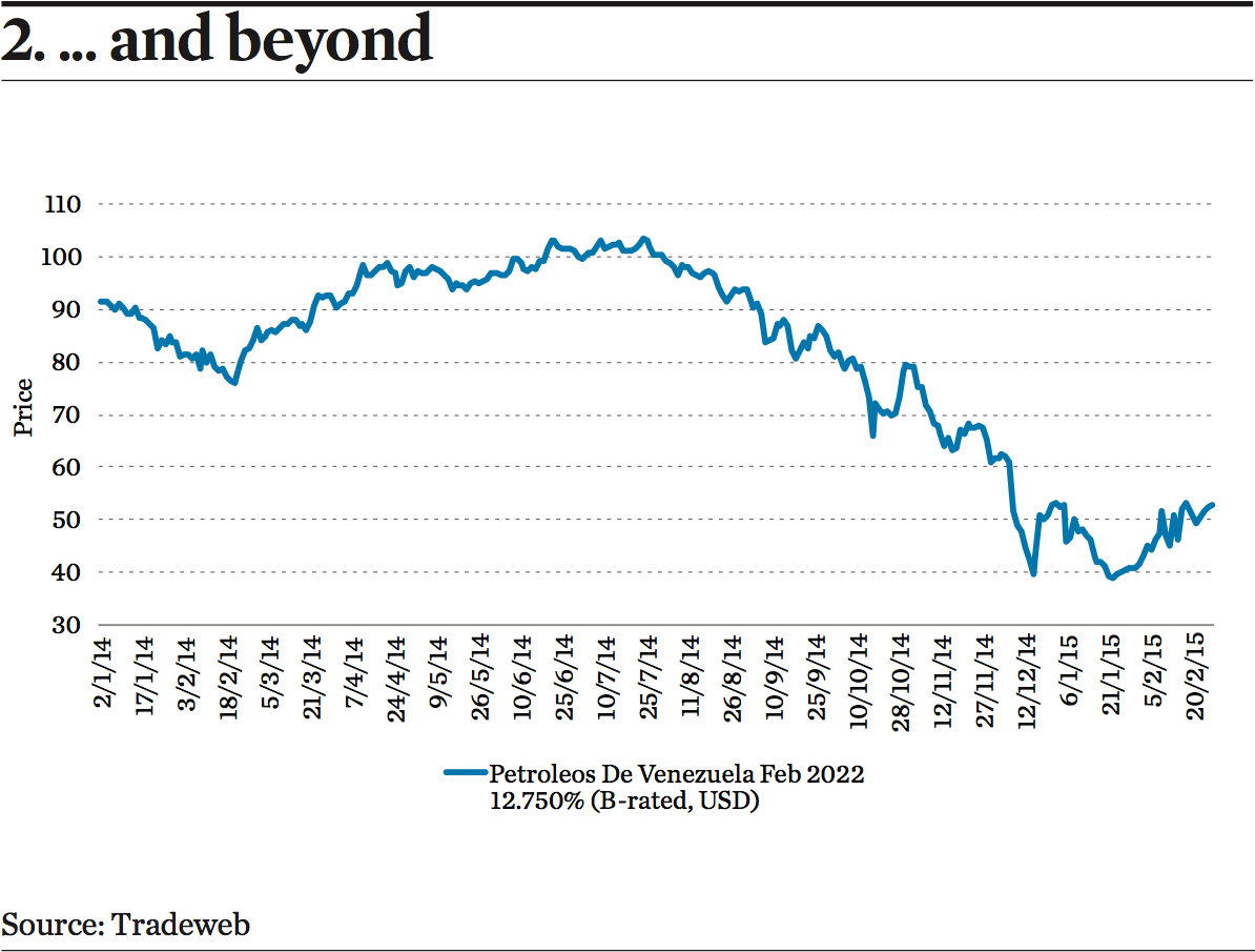 Oil price impact on high-yield | Asset Class Reports | IPE