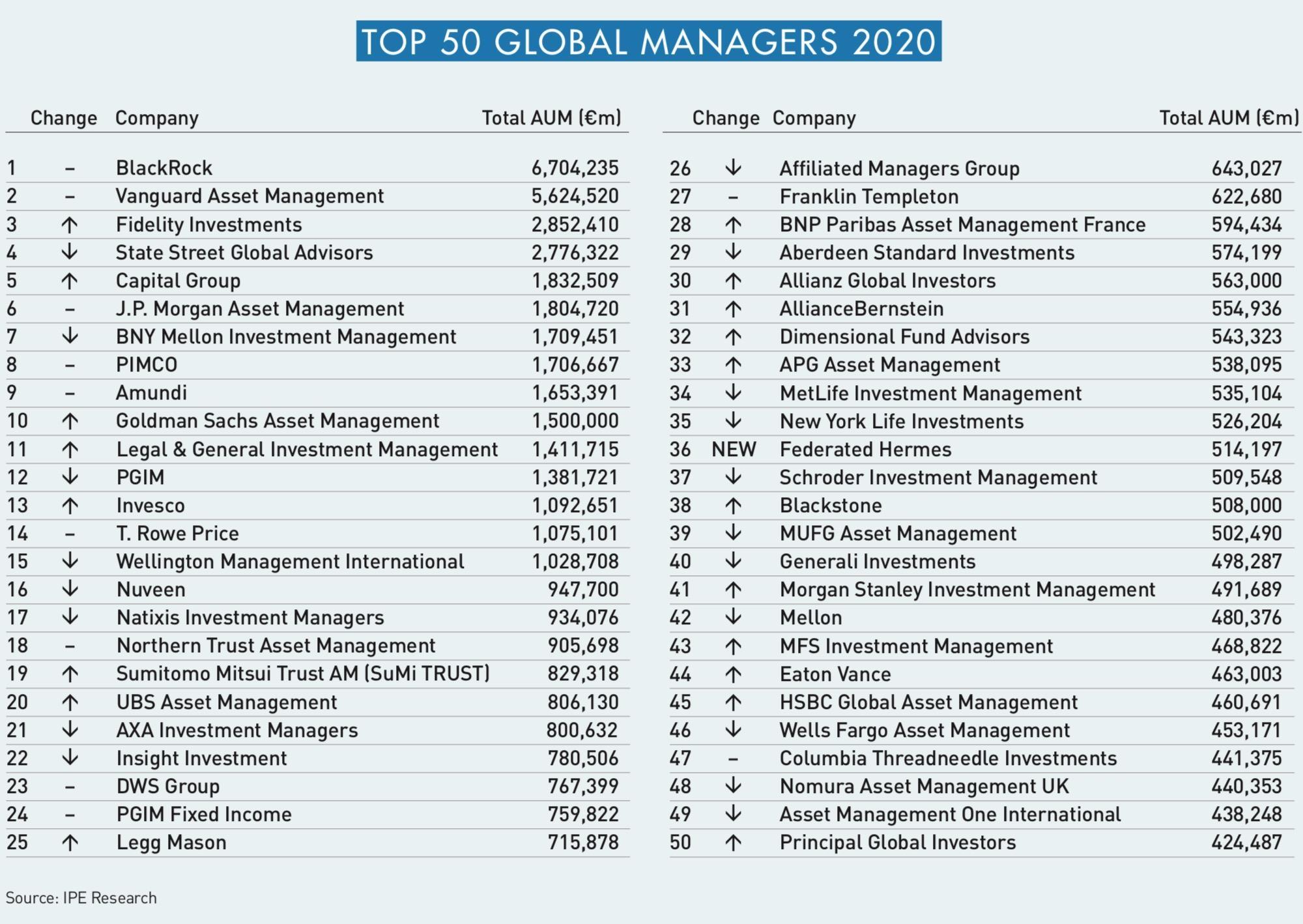 Top 500: Global essentials | Special Report | IPE