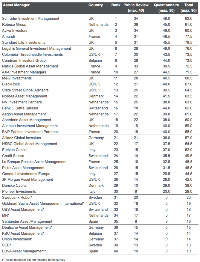UK managers dominate responsible investment rankings | News | IPE