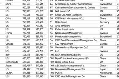 IPE Top 500 Asset Managers rankings 2025 | Special Report | IPE