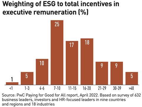 ESG: Spotlight falls on ESG executive pay incentives | Special Report | IPE
