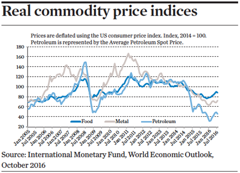 Commodity prices on the rebound | Features | IPE