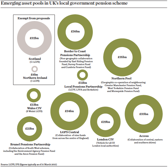LGPS: UK pools seek thumbs-up | Features | IPE