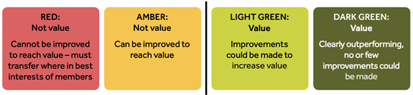 Forward-looking metrics, four-point ratings system in new UK value for ...