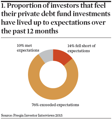 Research: The rise of private debt | Features | IPE