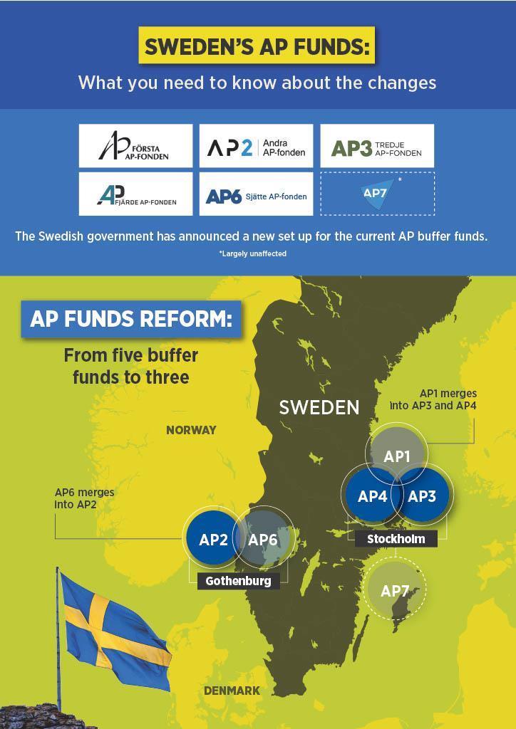 Sweden: What you need to know about the changes to the AP funds ...