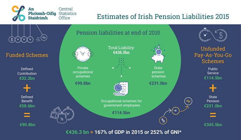 Irish pension liabilities hit 167% of GDP | News | IPE