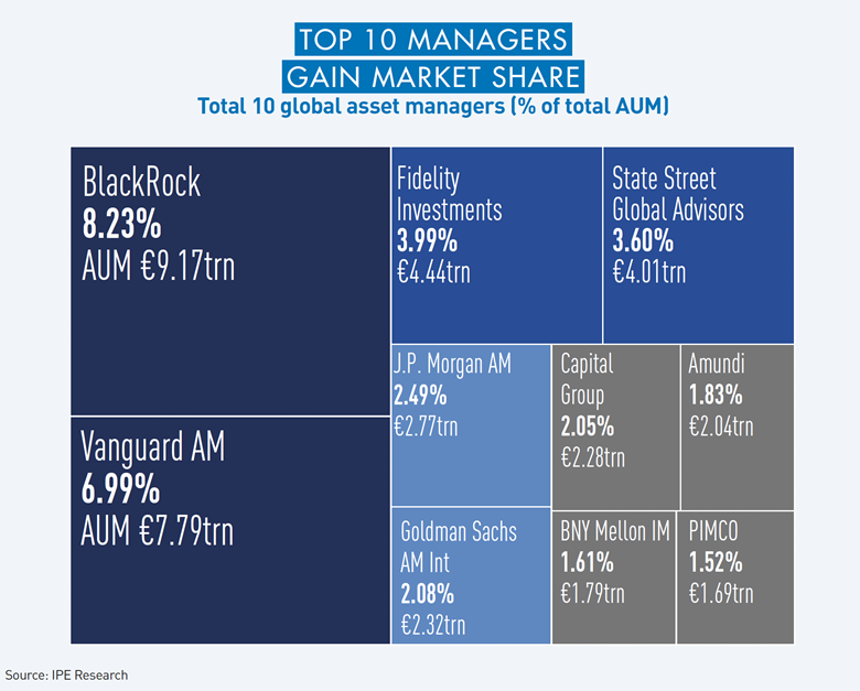 IPE Top 500 Asset Managers: Global active assets drop below 70% | IPE